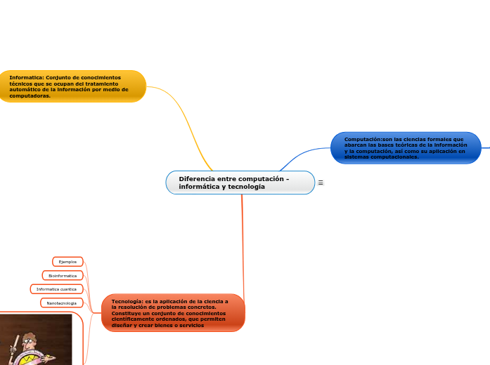Diferencia entre computación -informática ...- Mind Map